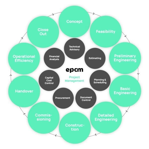 3D Scanning & EPCM Point Cloud Solutions Perth